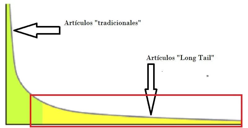 Long tail: Qué es y cómo usarla para el SEO - Javier Ramos